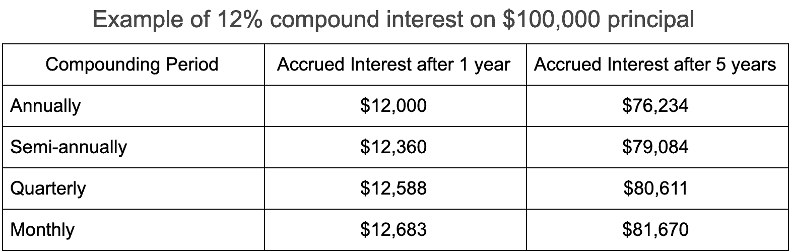 What is Compound Interest? | REtipster.com