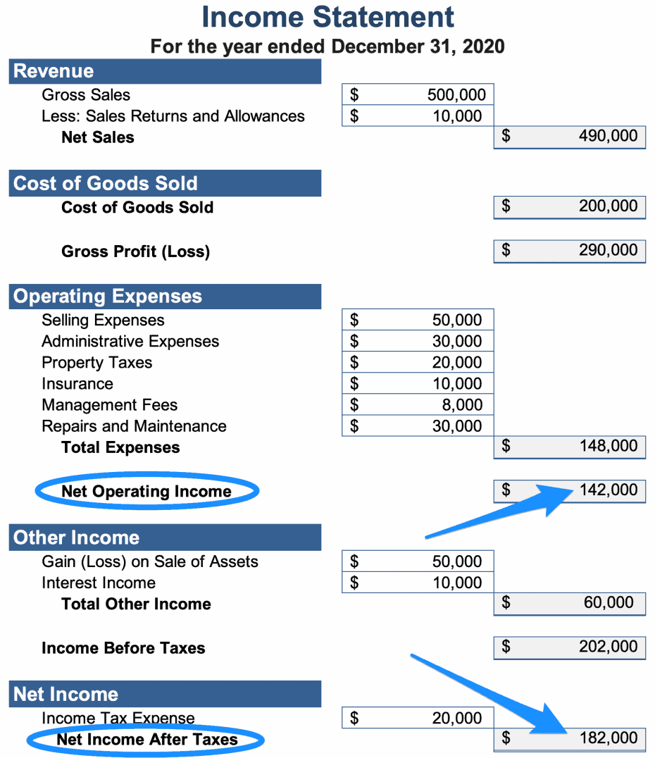 What is Net Operating Income (NOI)? | REtipster.com