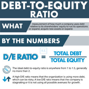 What Is Debt-to-Equity Ratio? | REtipster.com